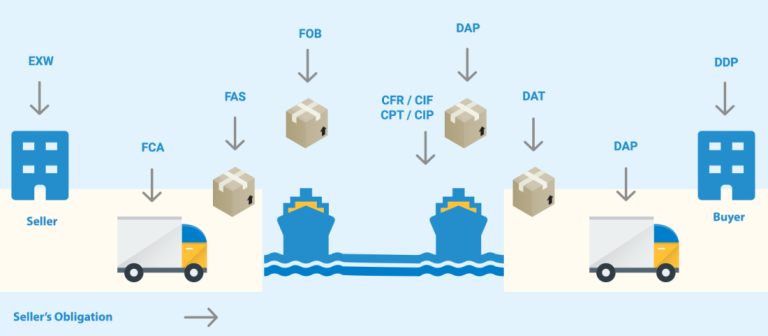 What is DDP: Simplifying International Trade - Moer Sourcing - Your ...