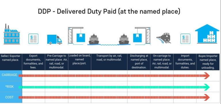What is DDP: Simplifying International Trade - Moer Sourcing - Your ...